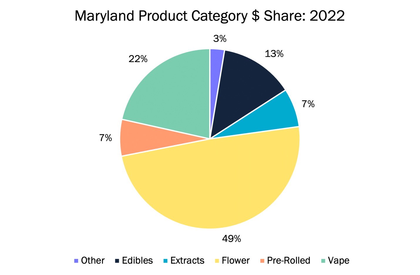 Maryland Cannabis Market: Adult-Use Brings Rapid Growth